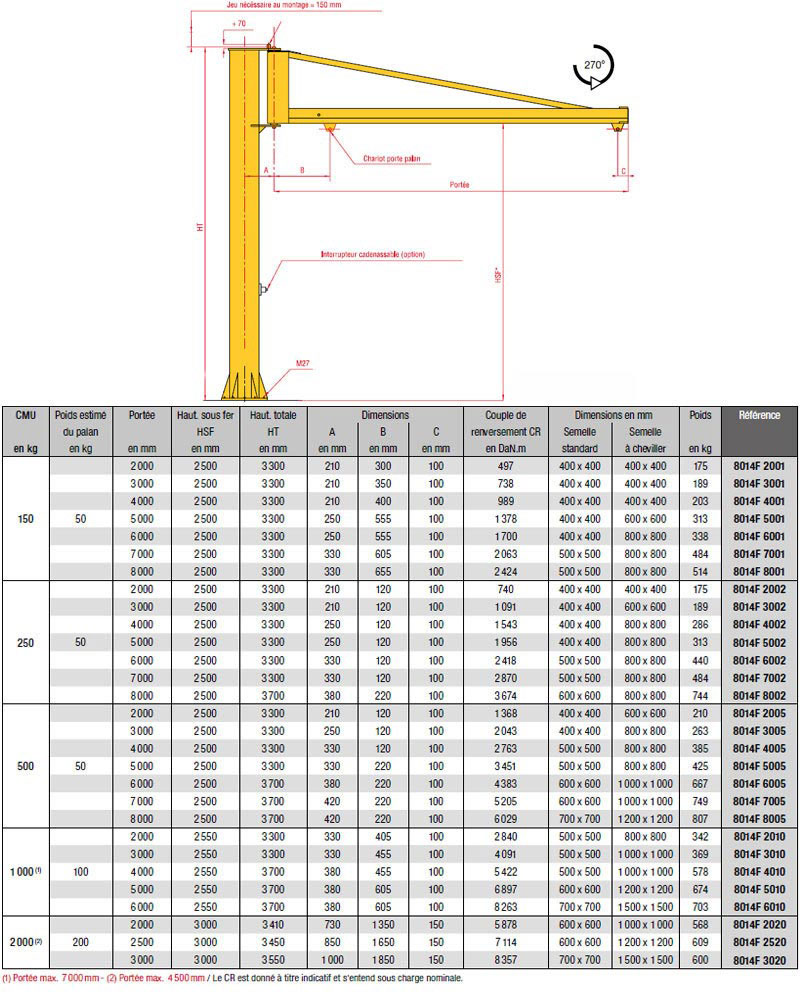 Potence de levage triangulée sur mat - Capacité 150 à 2000kg