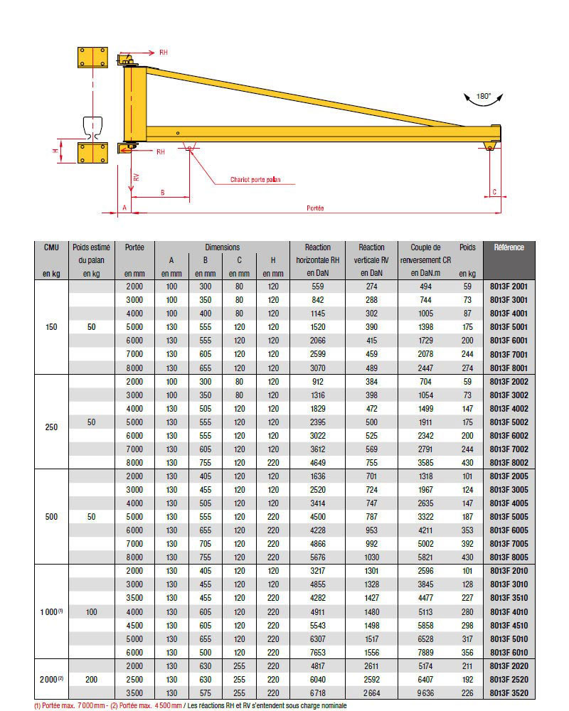 Potence de levage murale triangulée - Capacité 150 à 2000kg