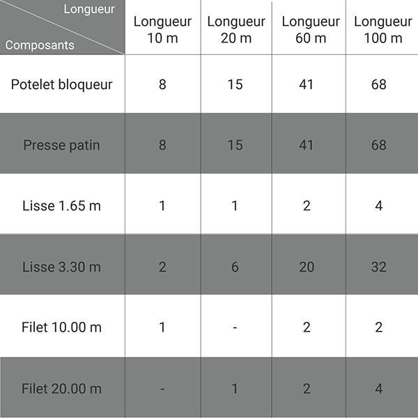 Kit protection par filet pour travail étanchéité sur toiture
