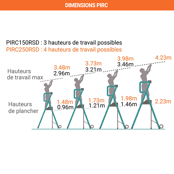 PIRL - Plateforme individuelle roulante légère